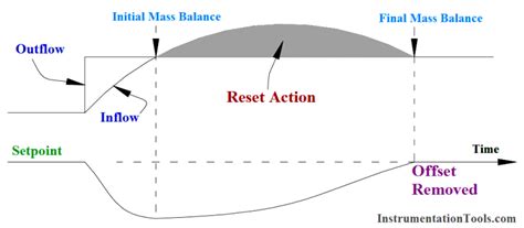 Image result for Integral Control