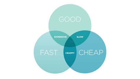 Image result for Cheap Fast. Quick