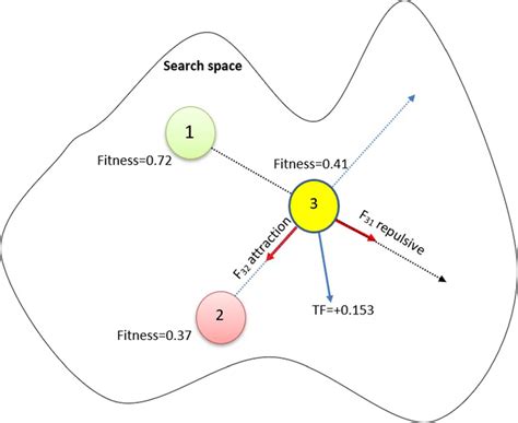Image result for Column Repulsion