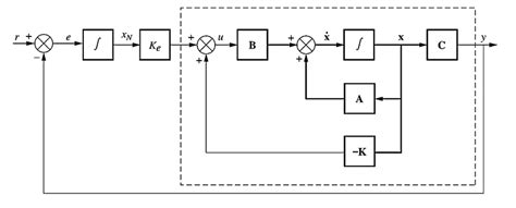 Image result for Integral Control