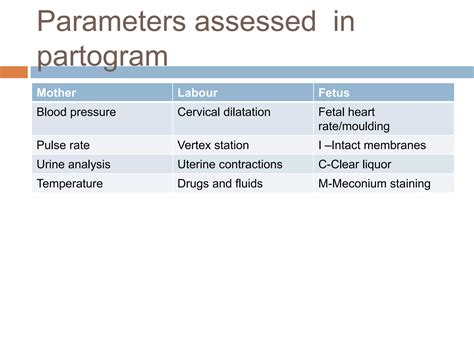 Image result for How to Fill the Partogram