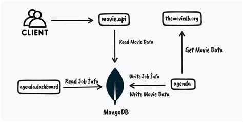 Image result for Movie Recommendation API