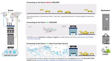 Image result for Azure Front Door Databricks