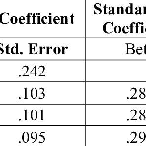 Image result for Multiple Regression Analysis Research