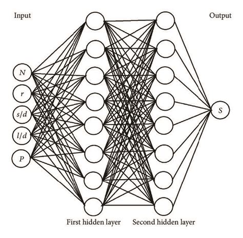 Image result for Multilayer Perceptron Neural Network Model