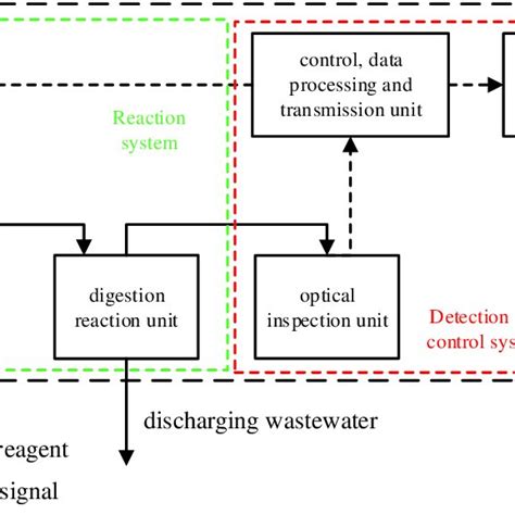 Image result for Cod Control