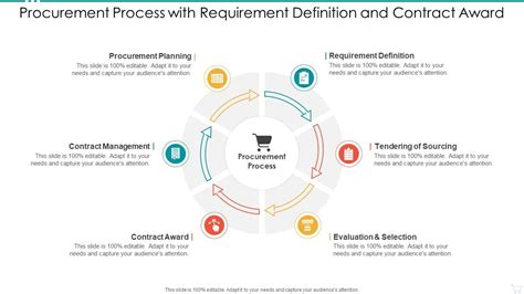 Image result for Contract Procurement Process