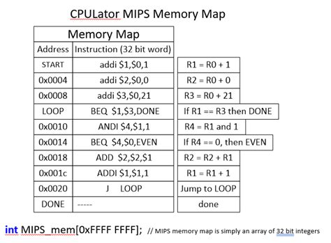Image result for MIPS Memory Map
