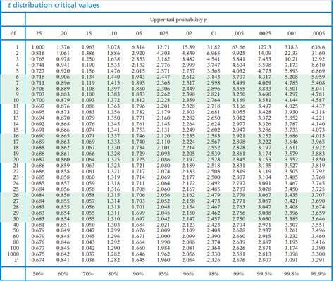 Image result for Upper Tail Standard Normal Distribution Table