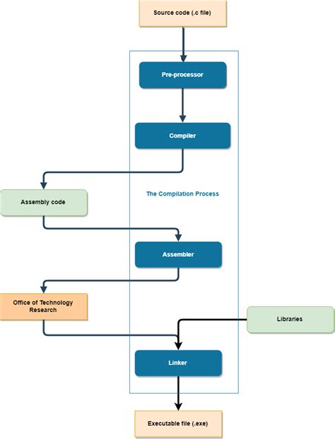 Image result for Compilation of Code in C Language