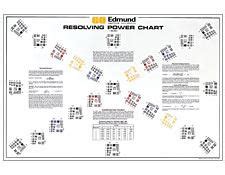 Image result for Resolving Power Graph