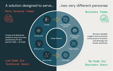 Image result for Data Clean Room Databricks