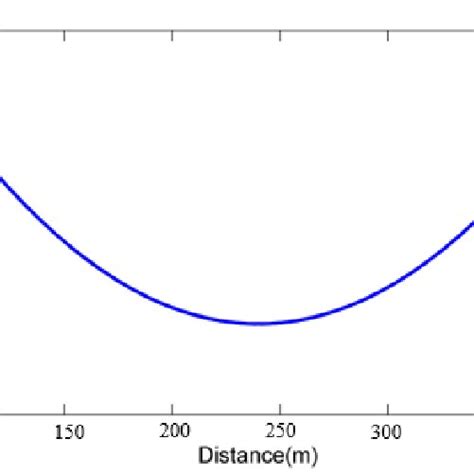 Image result for Typical Flexural Force vs Deflection Graph for Pipe