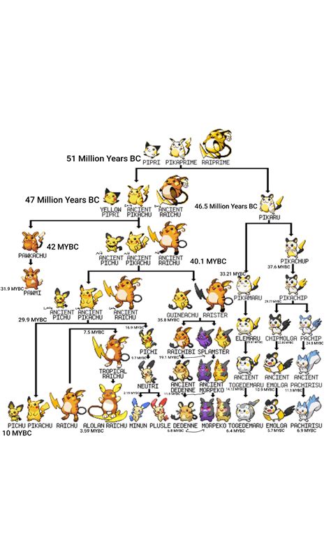 Image result for pikachu evolution