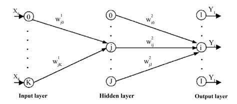Image result for Single Neuron Structure in Multilayer Perceptron