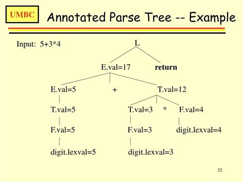 Image result for Syntax-Directed Translation Tree