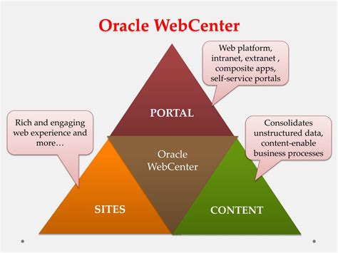 Image result for Document Repository of Oracle WebCenter
