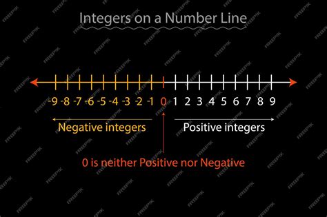 Image result for Integer Numbers Definition