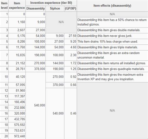 Image result for OSRS Level Chart