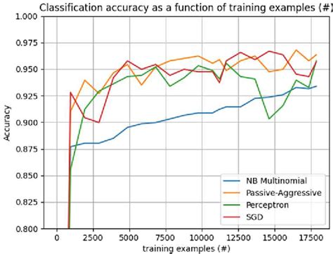 Image result for Module Flow Diagram for Text Classification Using Multinomial Naive Bayes