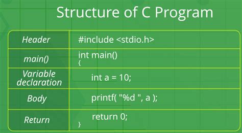 Image result for Structure of C Programme