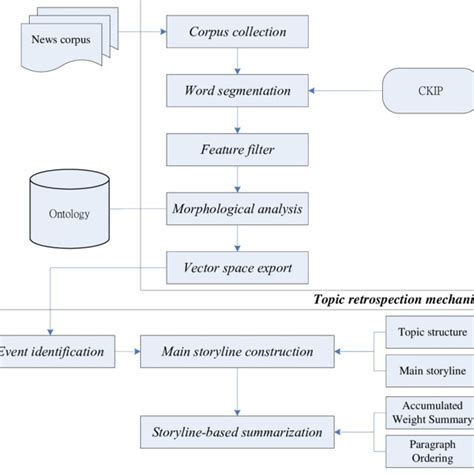 Image result for System Architecture of Text Summarization
