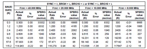 Image result for Baud Rate Step Table