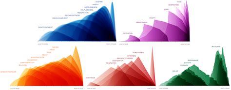 Image result for Emotion Data Visualization Unity