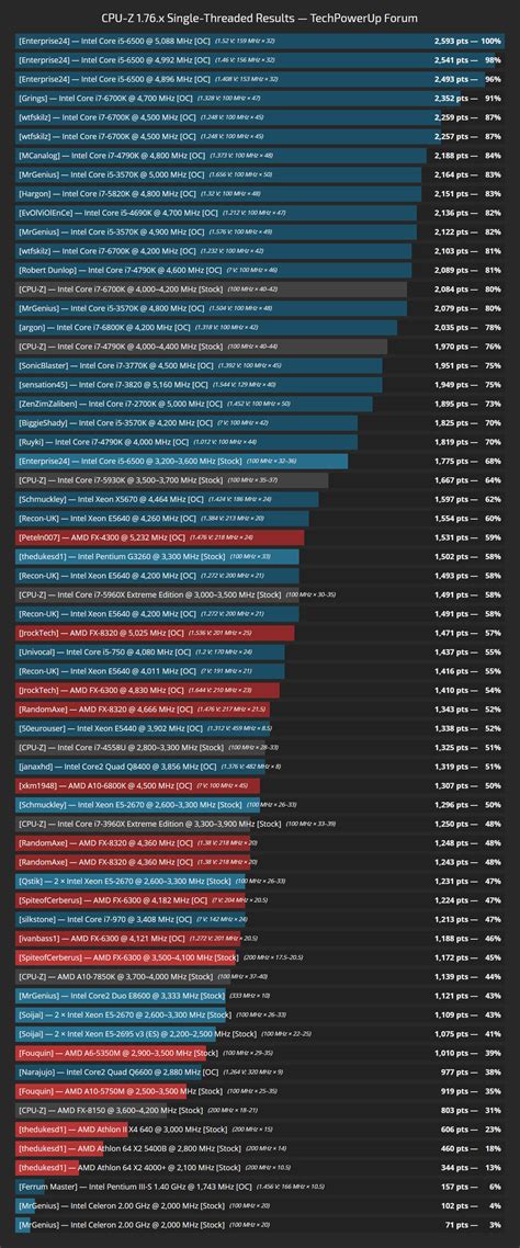 Image result for CPU-Z Test