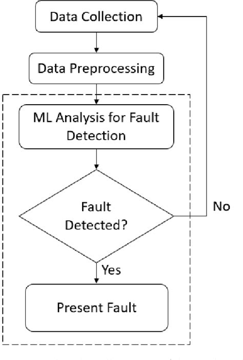 Image result for Machine Learning Fault Detection