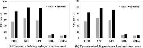 Image result for Process Time Chart Scheduling Algorithms