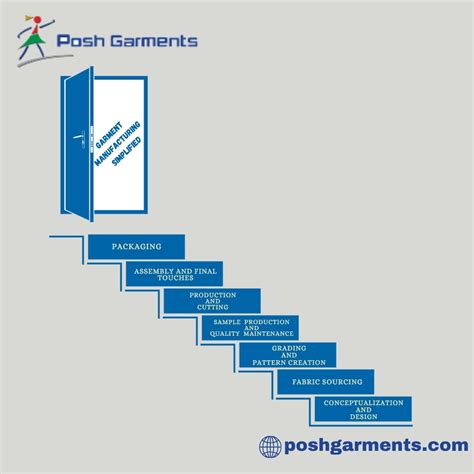 Image result for Garment Production Process Steps