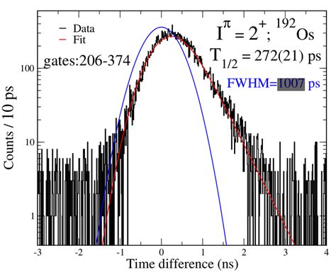 Image result for Convolution of Exponential