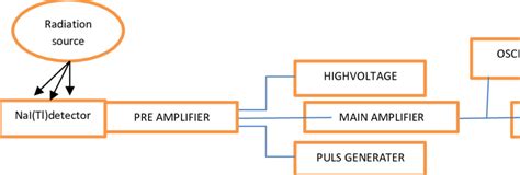 Image result for Gamma Ray Spectroscopy