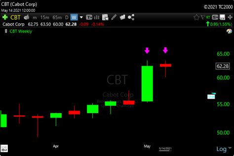 Image result for TC2000 Candlestick Patterns