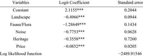 Image result for SPSS Step by Step Guide to Binary Logit Model