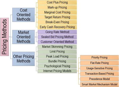 Image result for Pricing Methods