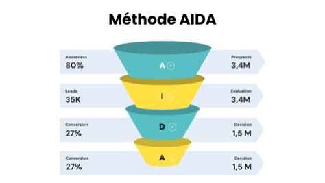 Image result for Methode Aida