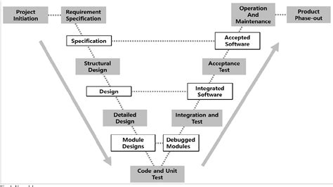 Image result for SW Development Process Architecture