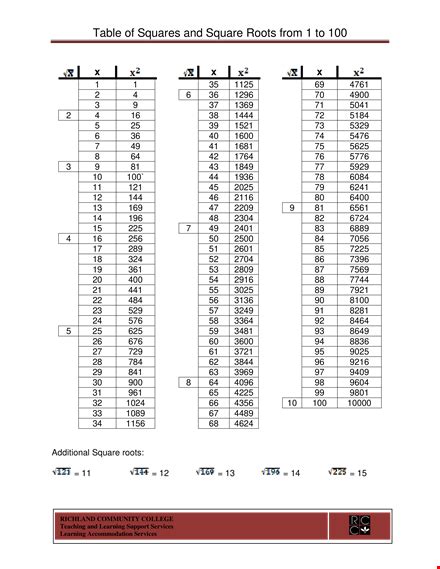 Image result for Square Root List