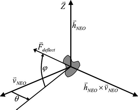 Image result for Deflection Force Scale