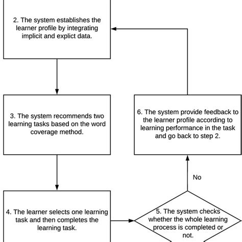 Image result for Word Learning Theory Explained