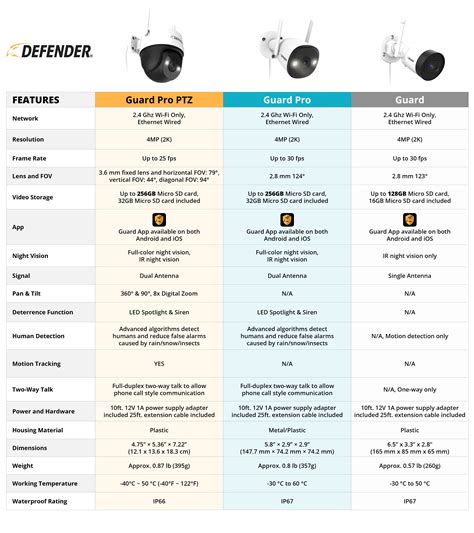 Defender Product Comparison Chart – Defender Cameras