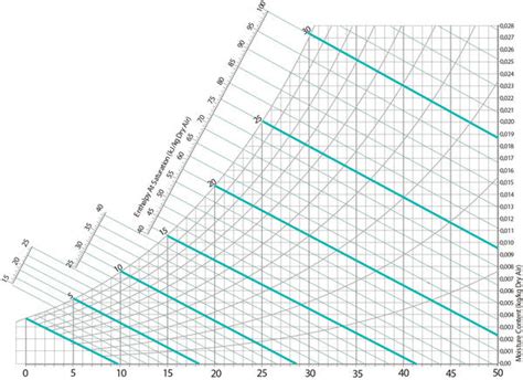 Image result for Psychrometric Chart Tutorial
