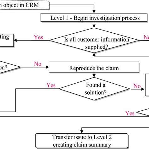 Image result for Customer Resolution
