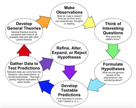 Image result for Scientific Method Process