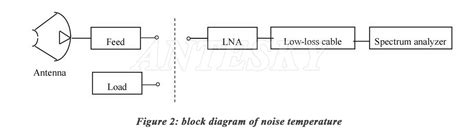 Image result for Antenna Testing Methods