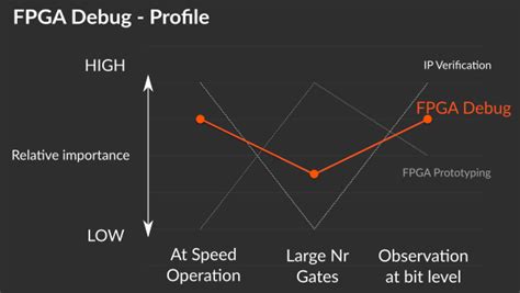 Image result for Explain Debugging and Trace FPGA