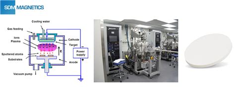 Image result for Magnetron Sputtering System