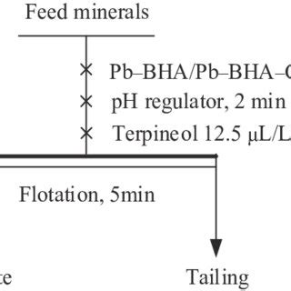 Image result for Flotation Testing
